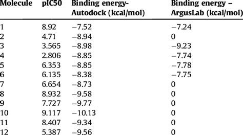 Binding Energy Values Of Ligands Docked With Jak2 Protein Using
