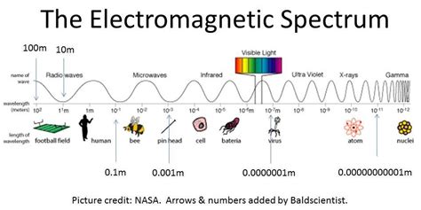 Learning About The Electromagnetic Spectrum – Telegraph