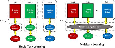 single task vs multitask learning framework download scientific diagram