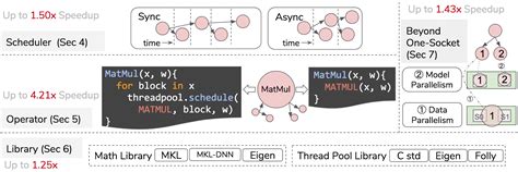 exploiting parallelism opportunities with deep learning frameworks