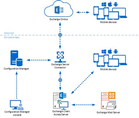 モバイルデバイスの管理 configuration manager microsoft docs