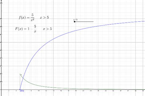cumulative distribution function demonstration geogebra