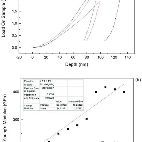 Experimental Data Obtained Via Nanoindentation A Load Indentation