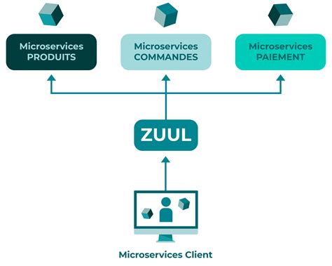 créez une api gateway pour votre application zuul optimisez votre