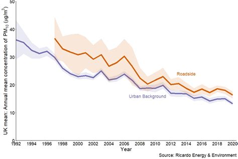 Concentrations Of Particulate Matter Pm10 And Pm2 5 Gov Uk
