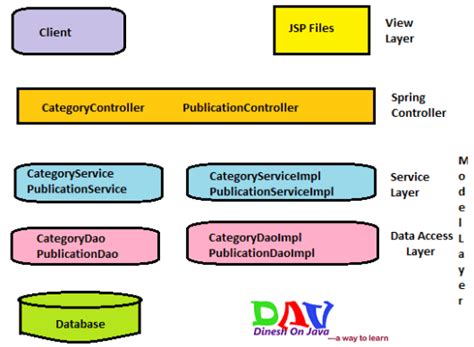 spring hibernate dao service layer example