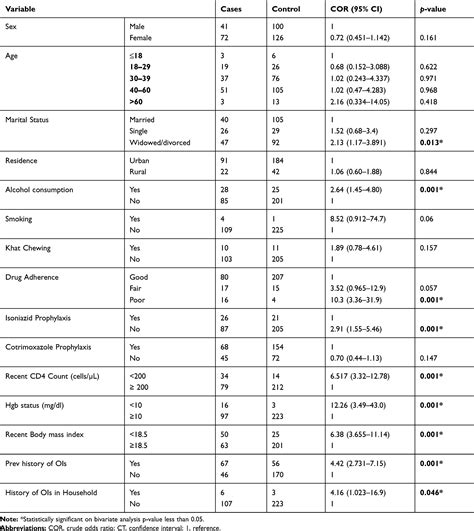 opportunistic infection among hiv positive patients on haart hiv