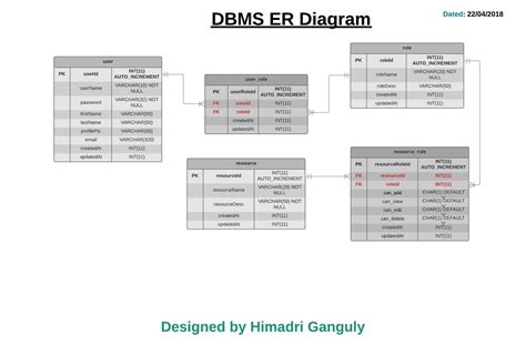 rbac role based access control er diagram itecnote