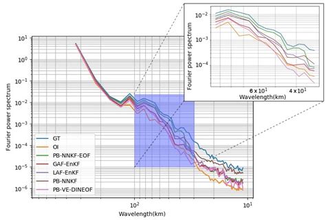 Radially Averaged Power Spectral Density Of The Interpolated Sst Fields