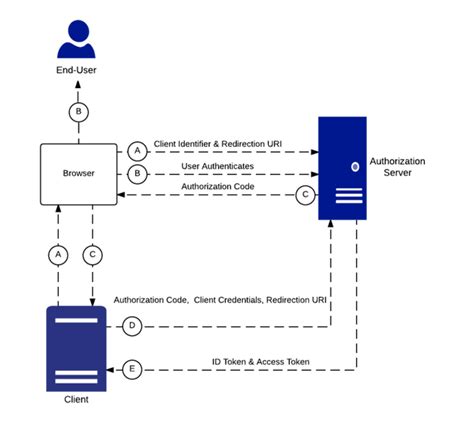 session which information gets sent in each api request using oidc