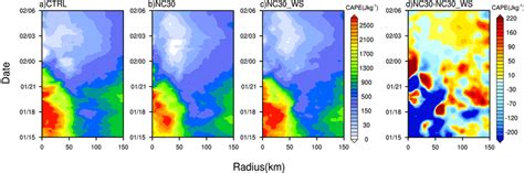 Radius‐time Hovmoller Diagram Of Convective Available Potential Energy