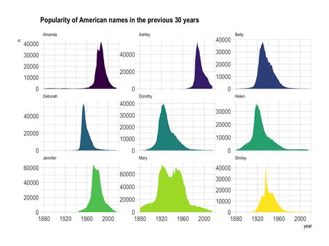 area chart from data to viz