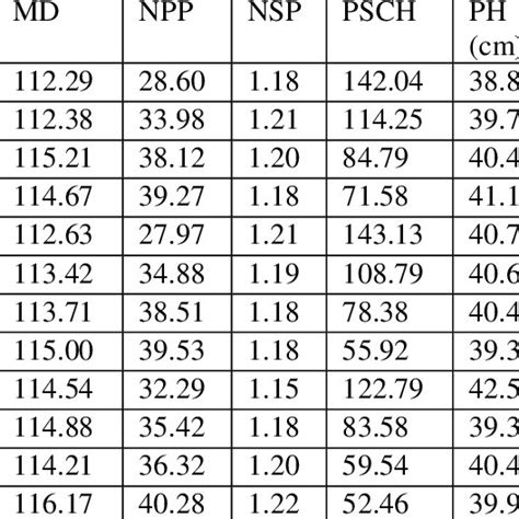 Mean Values Of Treatments Combinations Of Yield Growth And Growth