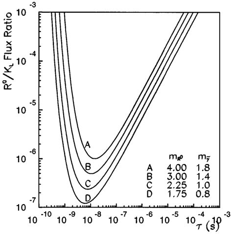 Upper Limits With 90 Confidence Level On The R 0 K L Flux Ratio As A