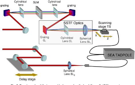 Figure 2 From Parametric Spatio Temporal Control Of Focusing Laser