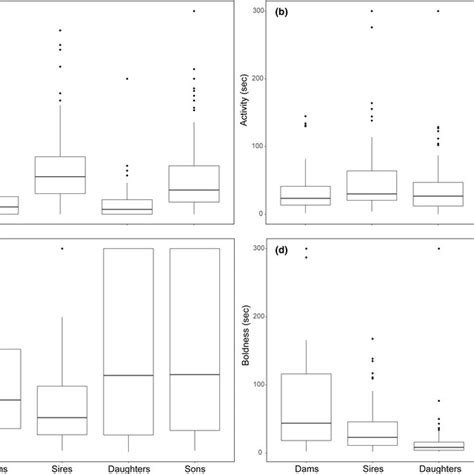 Boxplots Show The Median And 25th And 75th Percentiles Of Behaviors In