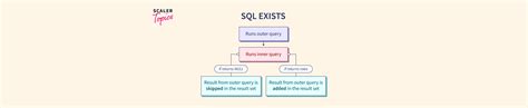 Sql Exists Operator Scaler Topics