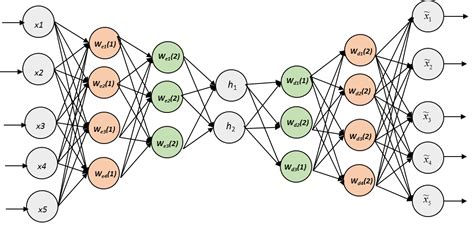 deep autoencoders for collaborative filtering towards data science