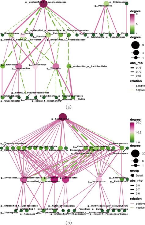 Correlation Between Lab And The Microbial Community Of Daqu At The A P1