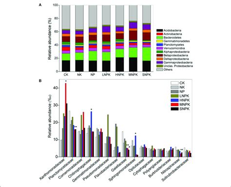 Stacked And Unstacked Histograms Showing The Relative Abundance Of