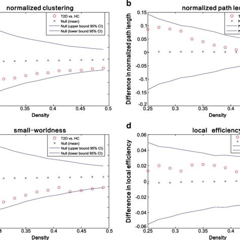 Normalized Between Group Differences In Global Network Metrics Of T2dm