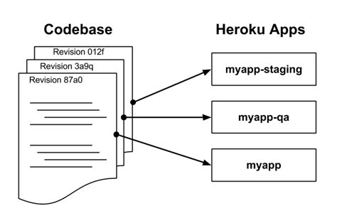 development and configuration principles heroku dev center