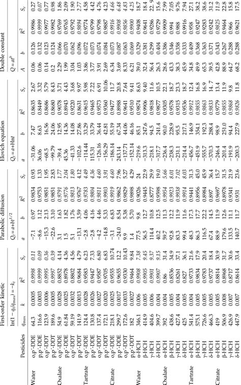 Fit Value Of Parameters For Different Kinetic Equations Download Table