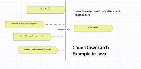 java countdownlatch example for beginners [multithreading tutorial