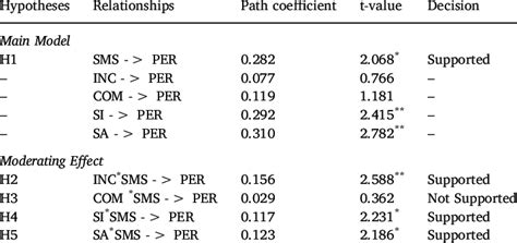 Path Coefficient And Hypothesis Testing Download Scientific Diagram