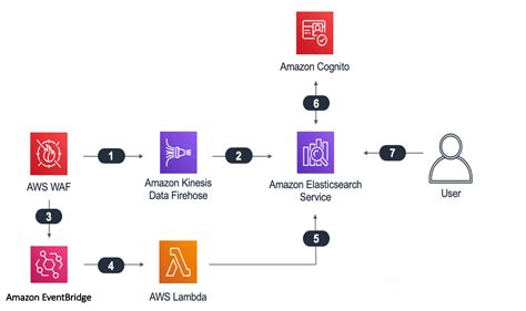 deploy a dashboard for aws waf with minimal effort dustin ward