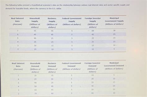 Solved A The Following Tables Present A Hypothetical Economys Data