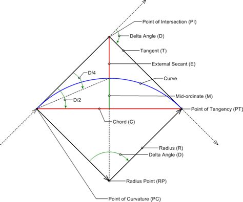 calculating curve parameters
