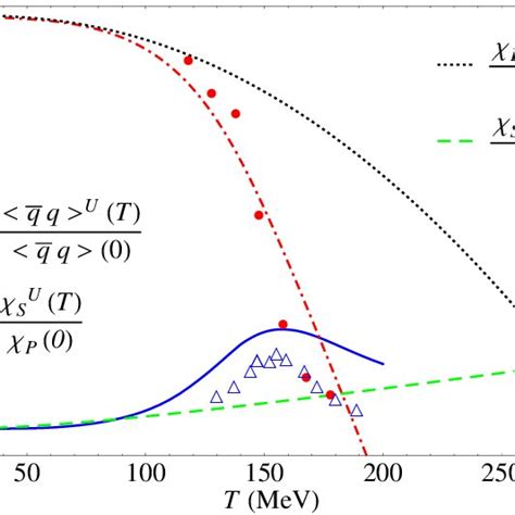 Scalar Versus Pseudoscalar Susceptibilities In Chpt And In Our