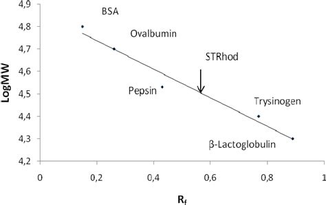 Calibration Curve On 10 Sds Page For Subunit Molecular Weight