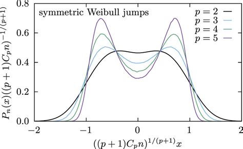 Numerically Obtained Asymptotic Scaling Functions F P Z Vs The