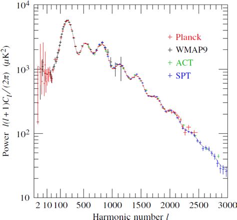 Astr 2010 Spring 2022 Cosmic Microwave Background