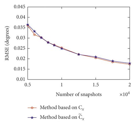 Rmse Comparison By Using Different Foc Matrices A Rmse Results