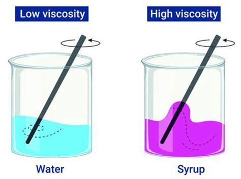 What Is Viscosity And Types Of Viscosity Importance Of Viscosity On Ship