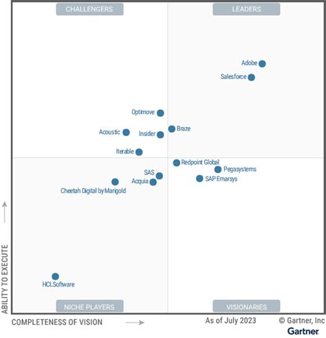 Salesforce Named A Leader In The 2023 Gartner® Magic Quadrant™ For