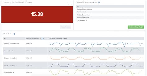 use the predictive analytics dashboard in itsi splunk documentation