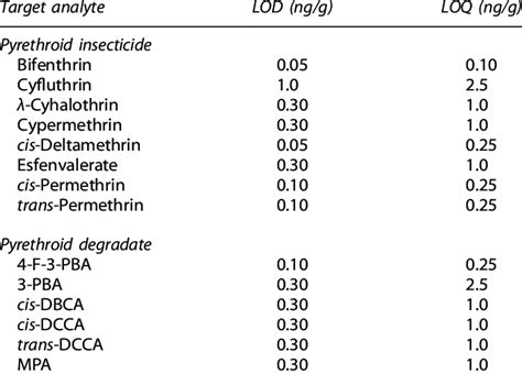 Estimated Limits Of Detection Lods And Limits Of Quantitation Loqs