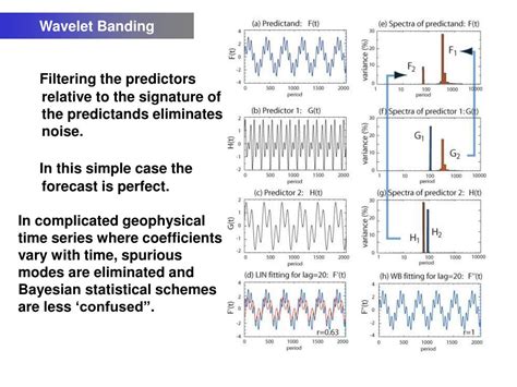 Ppt Wavelet Transform And Some Applications In Time Series Analysis
