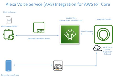 alexa voice service avs integration for aws iot aws iot core