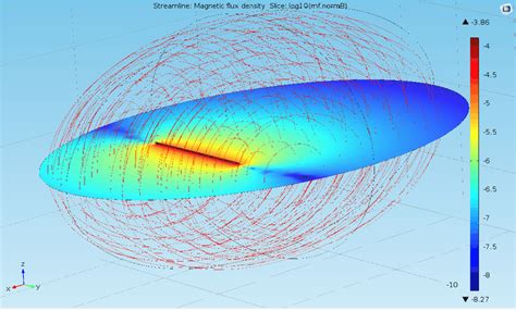 Simulated Magnetic Field In Comsol Around A Current Carrying Wire The