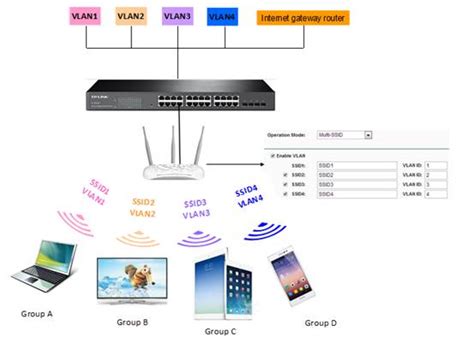 best way to set up multiple vlans at home taylormyersdesign