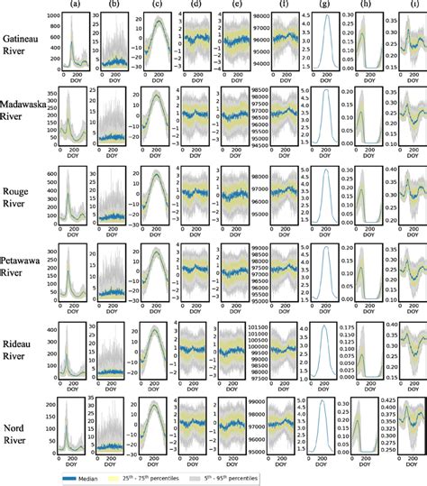 Daily Climatological Plots Of Hydrological Meteorological And Land