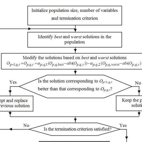 pdf a new multi objective jaya algorithm for optimization of modern