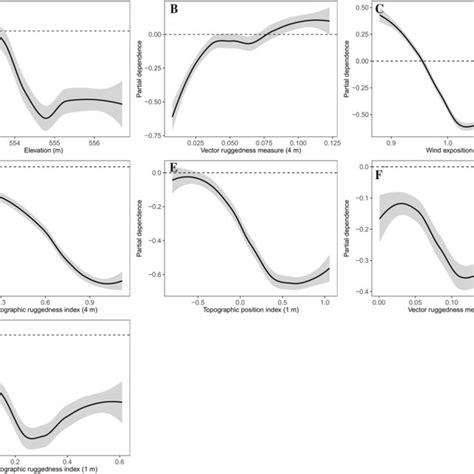 Partial Dependence Plots For Each Explanatory Variable In Order Of