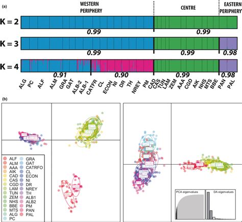 Spatial Genetic Structure A Clustering Analysis Conducted With