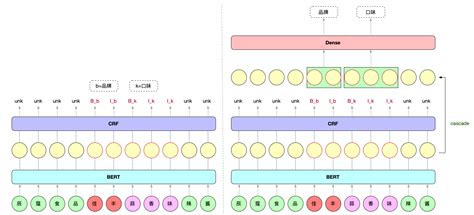 github taishan1994 pytorch cascade bert ner 基于pytorch的级联bert用于中文命名实体识别。